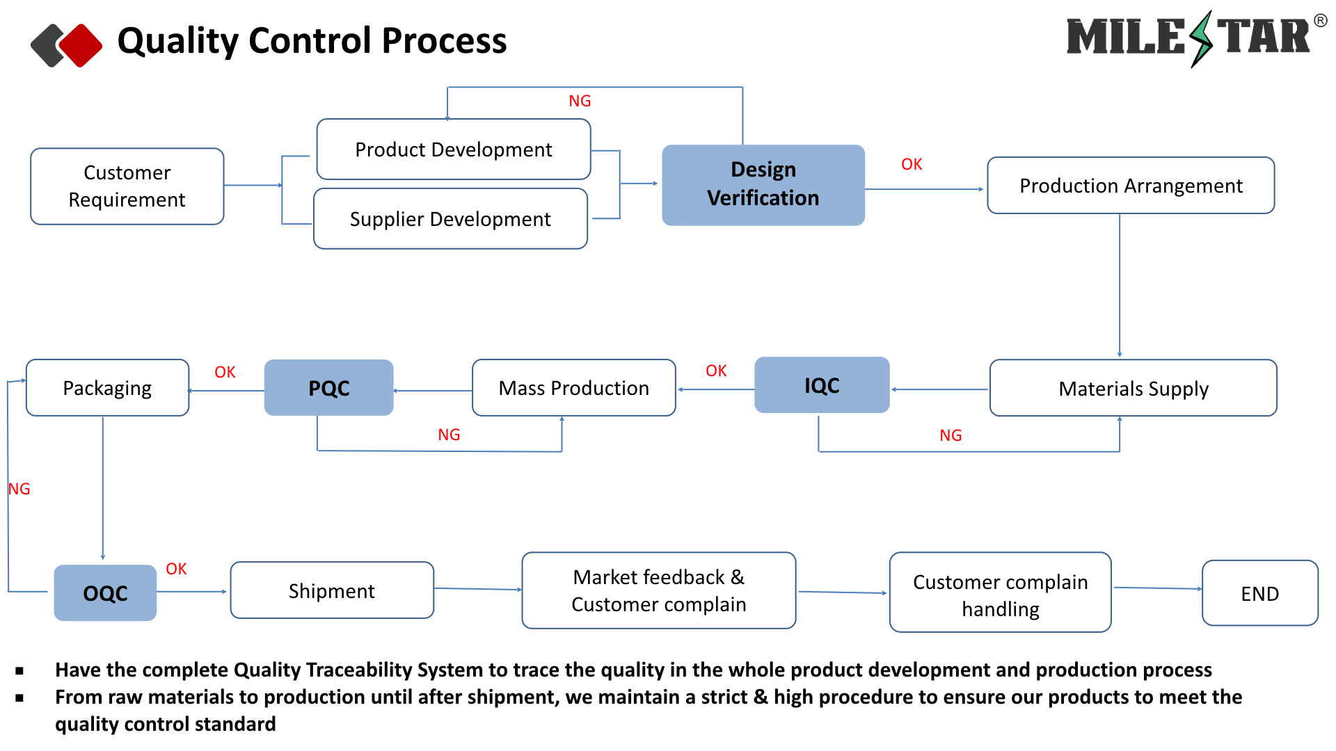 Quality Control Process - Xiamen Milestar New Energy Technology Co.,LTD.